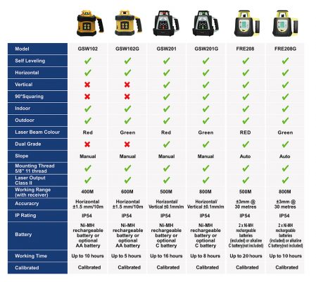 Green Beam Digital Grade Rotary Laser Level + Digital Detector